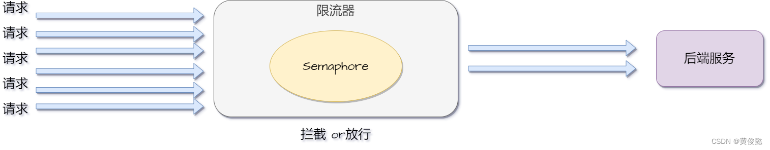 图解ncurrent并发包源码系列——深入理解semaphore、countdownlatch、cyclicbarrier并发编程三剑客 Java Util