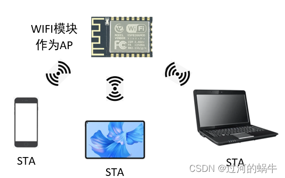 一分钟读懂WIFI模块无线网络工作模式AP和STA的区别_sta模式和ap模式-CSDN博客