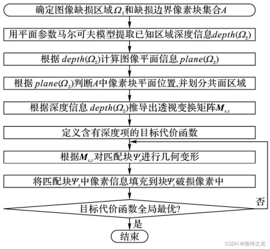【图像修复】基于matlab深度信息图像修复【含matlab源码 2299期】matlab源程序缺陷图像处理 Csdn博客