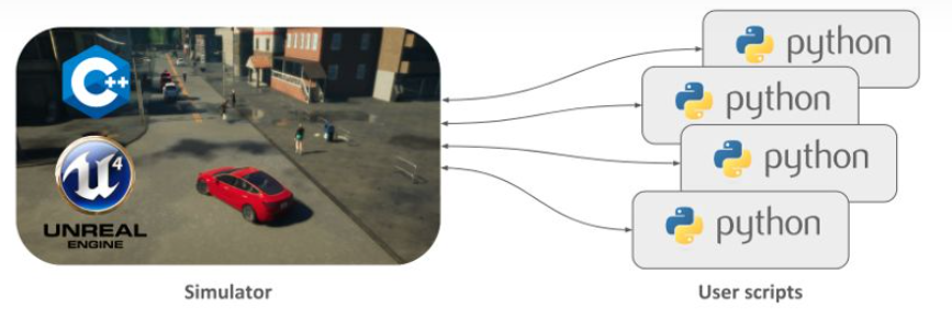 CARLA 笔记（01）— 基本架构、核心模块（Traffic Manager、Sensors、ROS bridge、Scenario runner）、高级功能、生态系统_carla ...