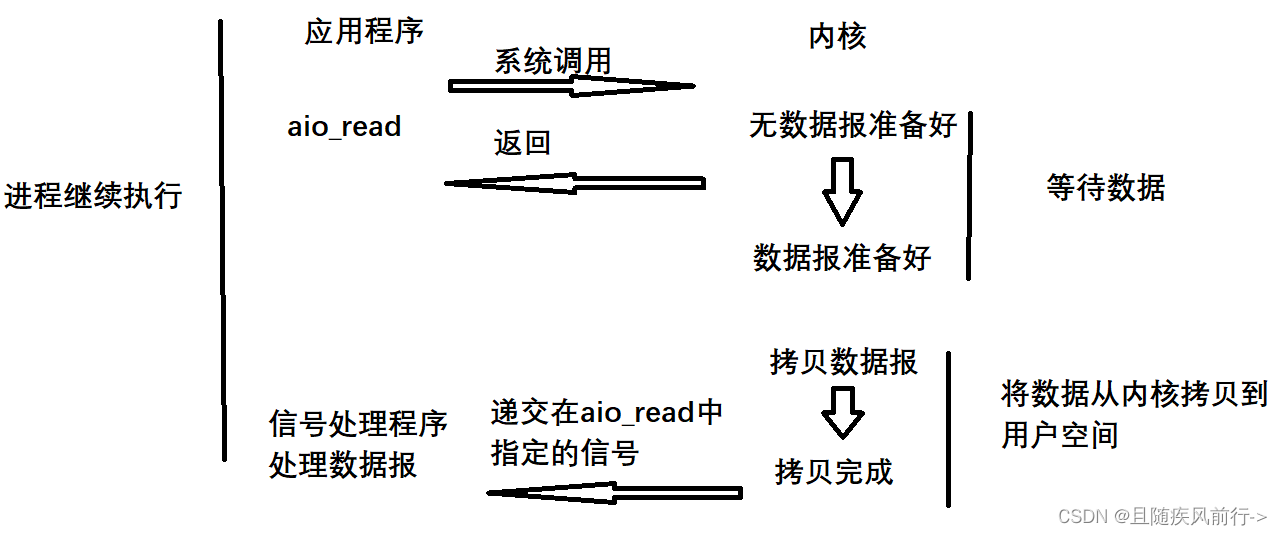 Linux高级iolinux怎么处理高io Csdn博客 