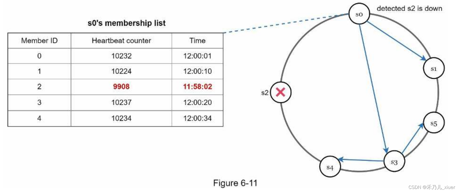 CHAPTER 6: 《DESIGN A KEY-VALUE STORE》 第6章 《设计一个键值存储》_system design csdn chapter 6 design a key ...