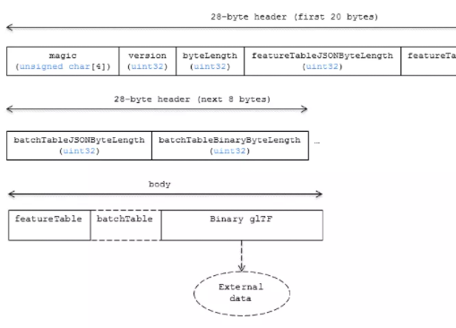 3d-tiles中b3dm文件读取_.b3dm-CSDN博客