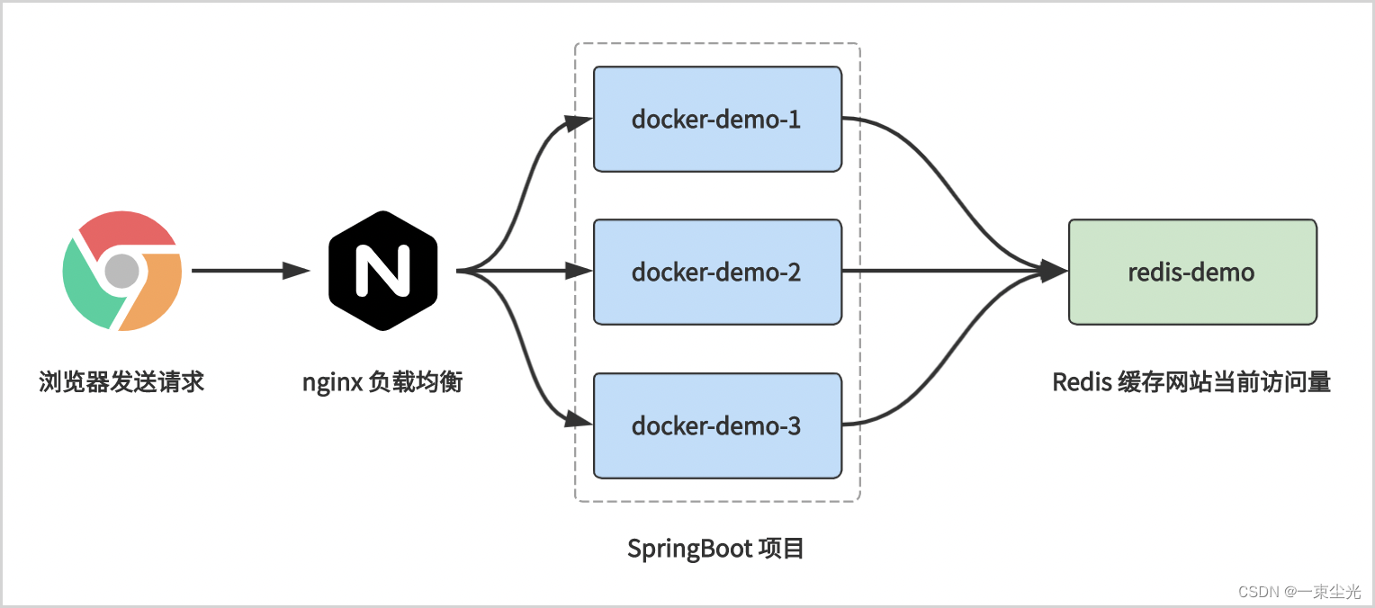 深入理解 Docker 网络——多机通信及 Docker Swarm 实战_docker swarm 网络-CSDN博客