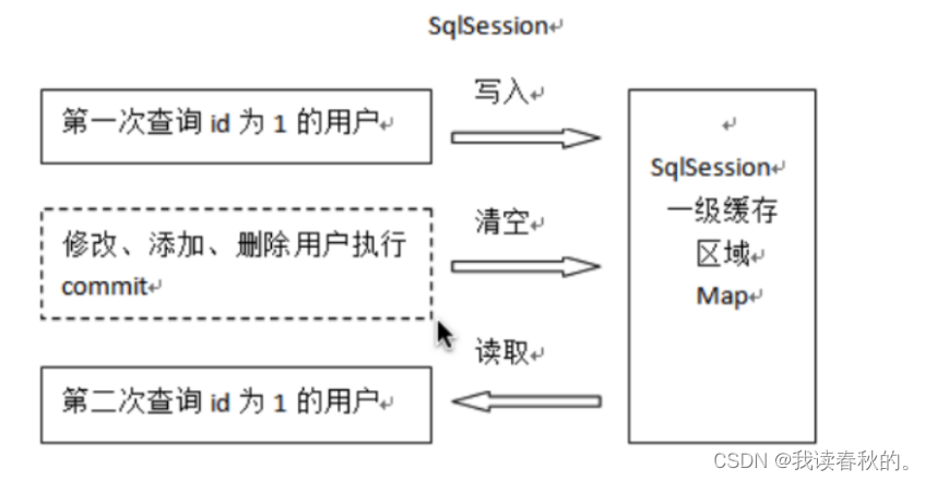 Mybatis一级缓存、二级缓存mybatis一级缓存和二级缓存的场景我读春秋的。的博客 Csdn博客