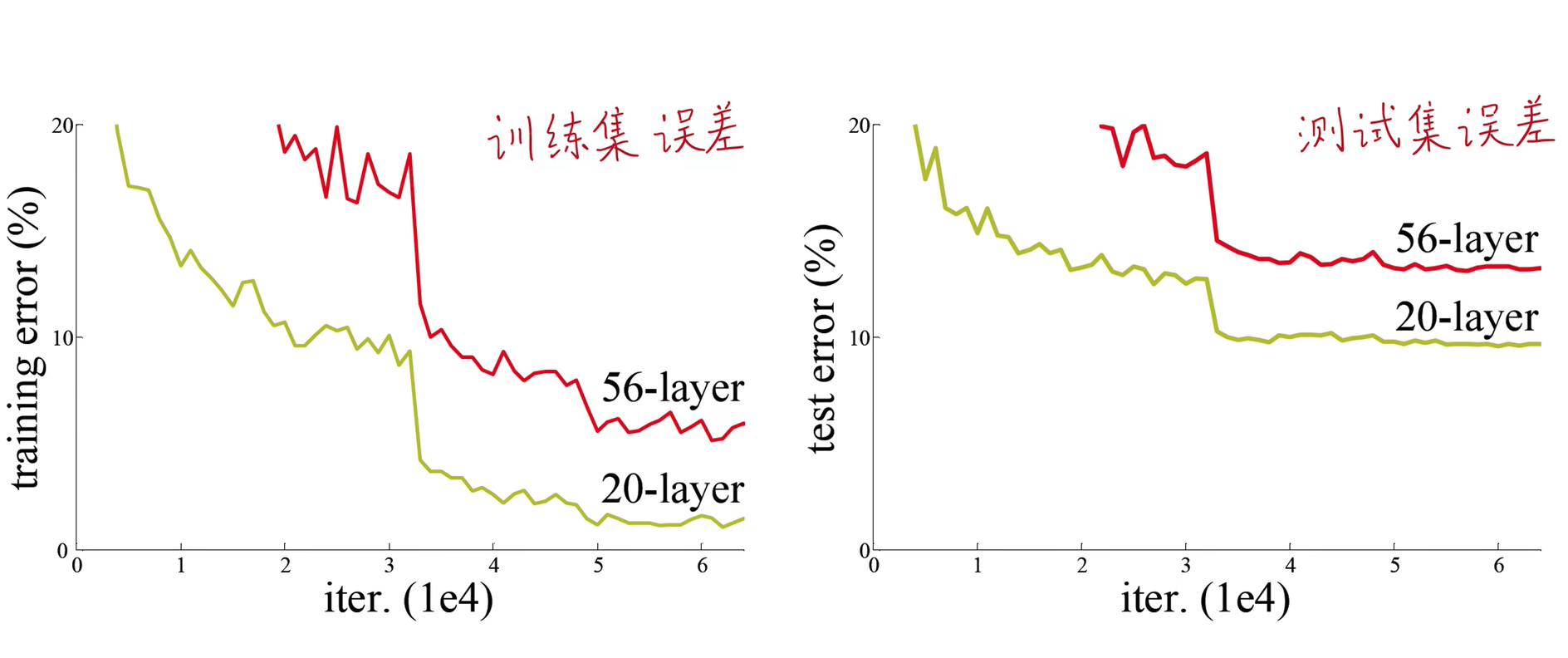 ResNet论文笔记及Pytorch代码解析_wideresnet文献-CSDN博客