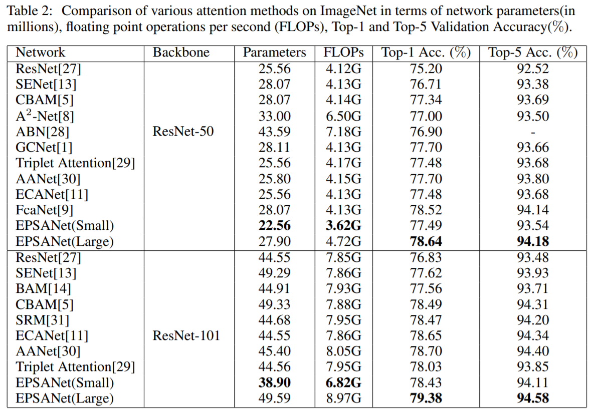 【论文阅读笔记】【ARXIV2105】An Efficient Pyramid Split Attention Block on ...