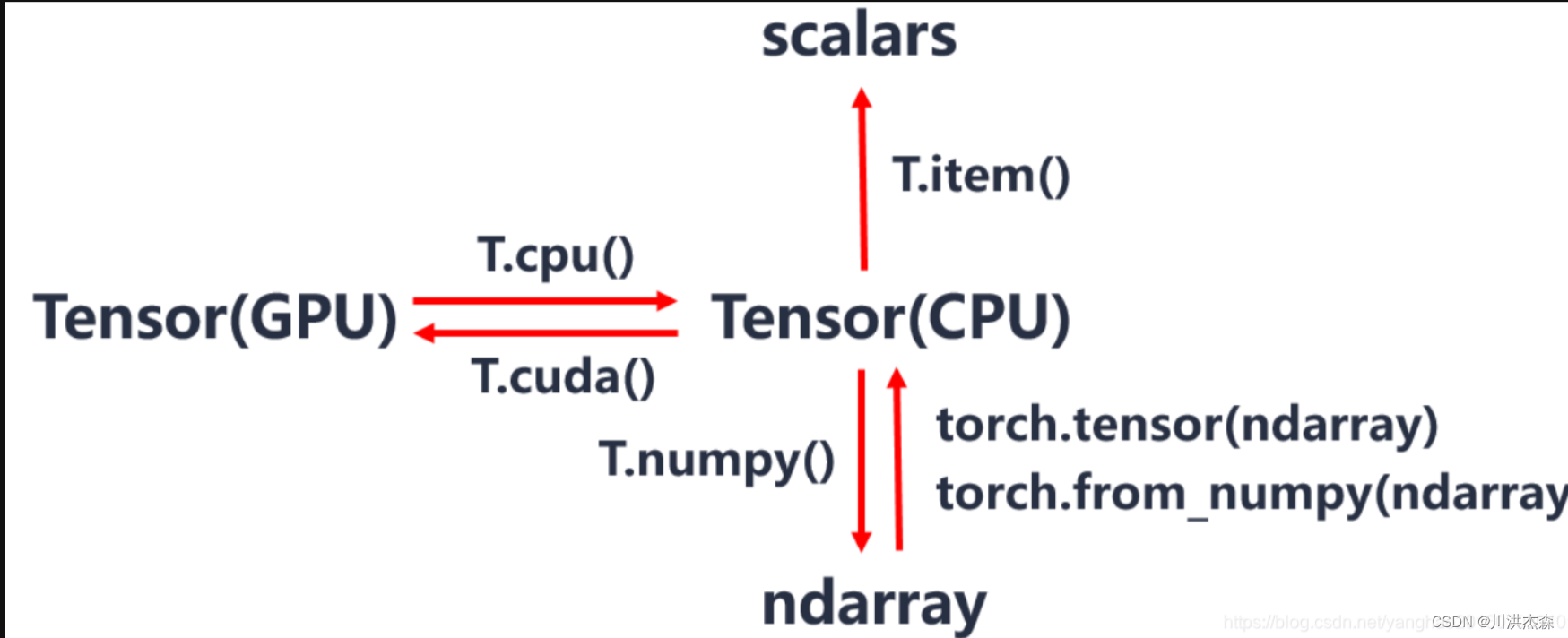 图像通道格式以及GPU.CPU(Tensor)与numpy、PLT互换_rgbrgbrgb to rrrgggbbb-CSDN博客