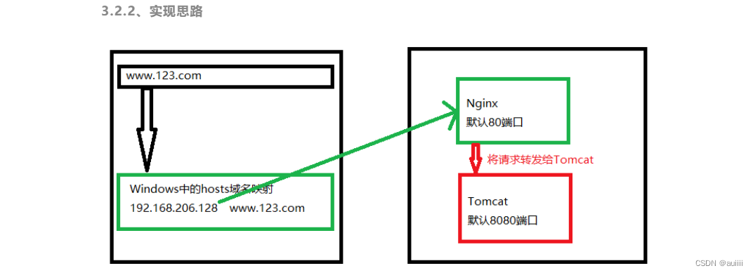 Nginx等网络配置知识nginx 局域网访问 Csdn博客