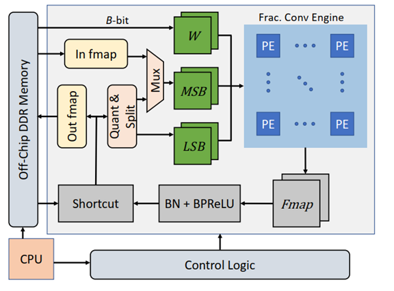 论文阅读：FracBNN: Accurate and FPGA-Efficient Binary Neural Networks with ...