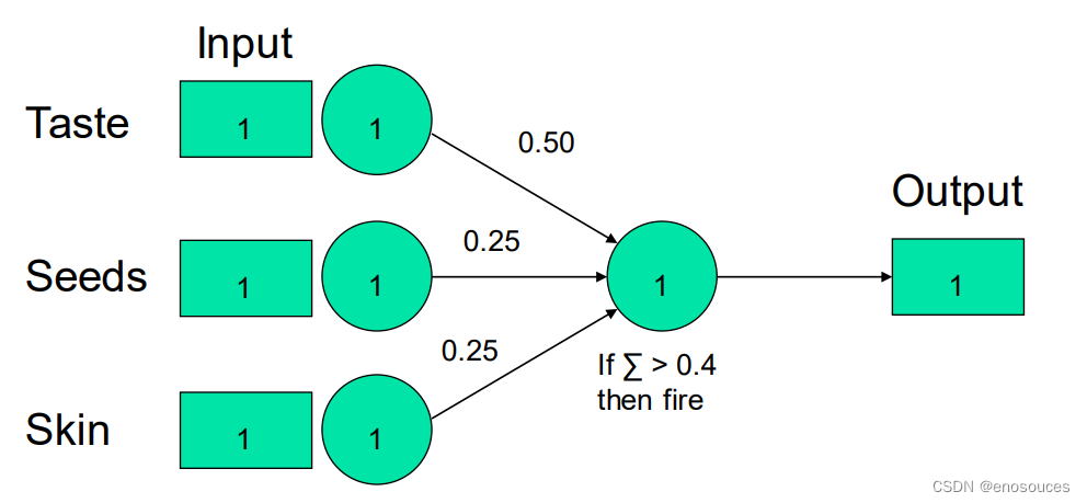 INT301(2/14) Perceptron-感知器-CSDN博客