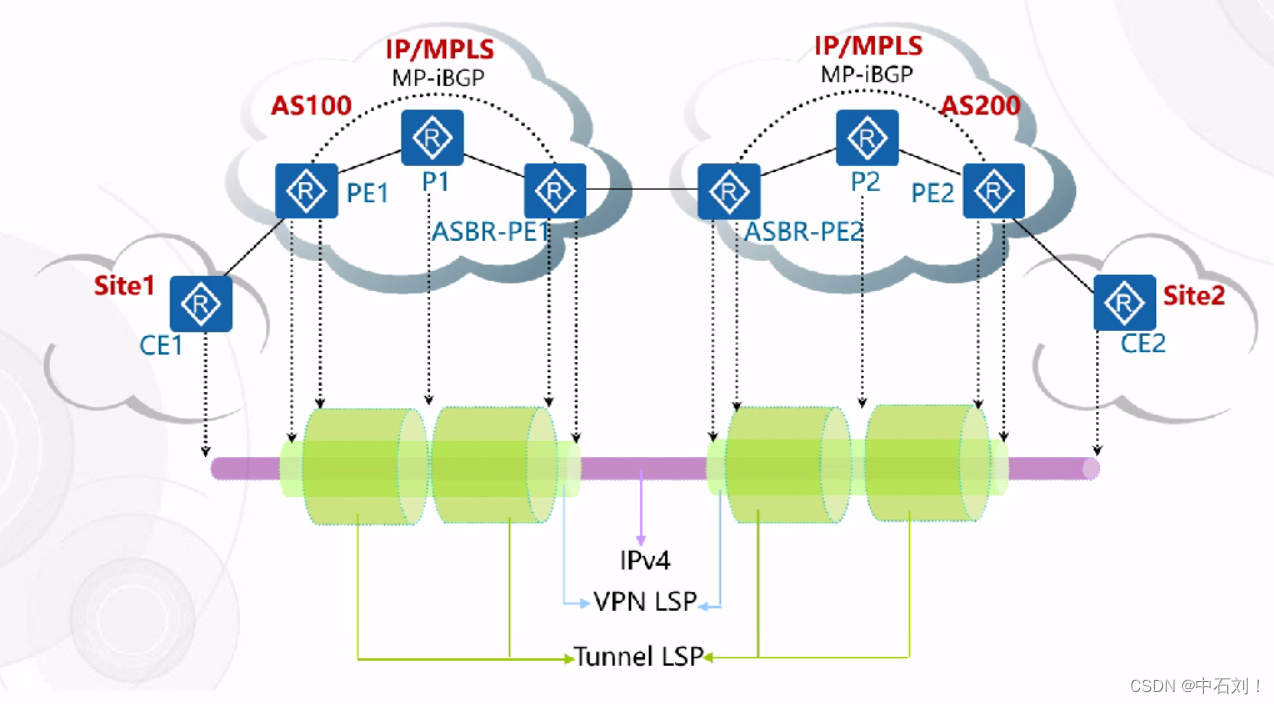 MPLS OptionA理论_inter-provider option a-CSDN博客