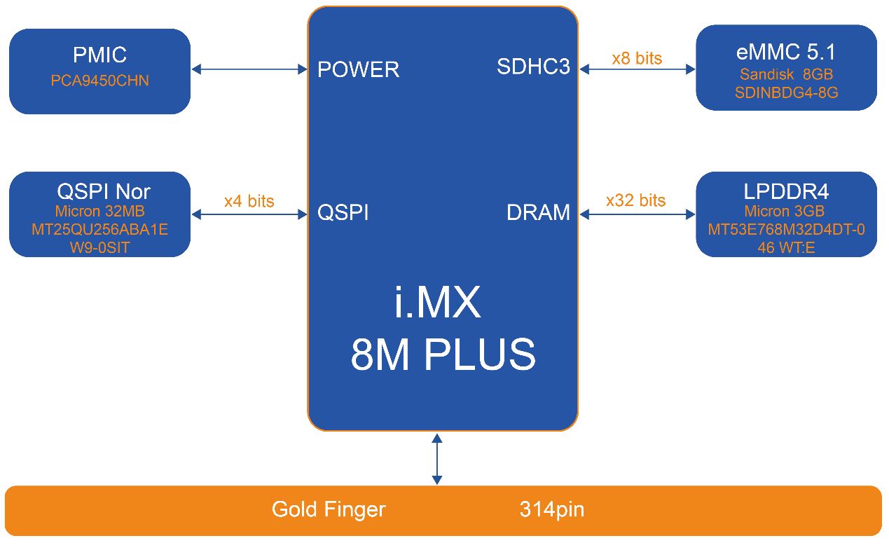 基于NXP i.MX 8M Plus处理器的核心板和开发板有什么功能_nxpumvk-CSDN博客