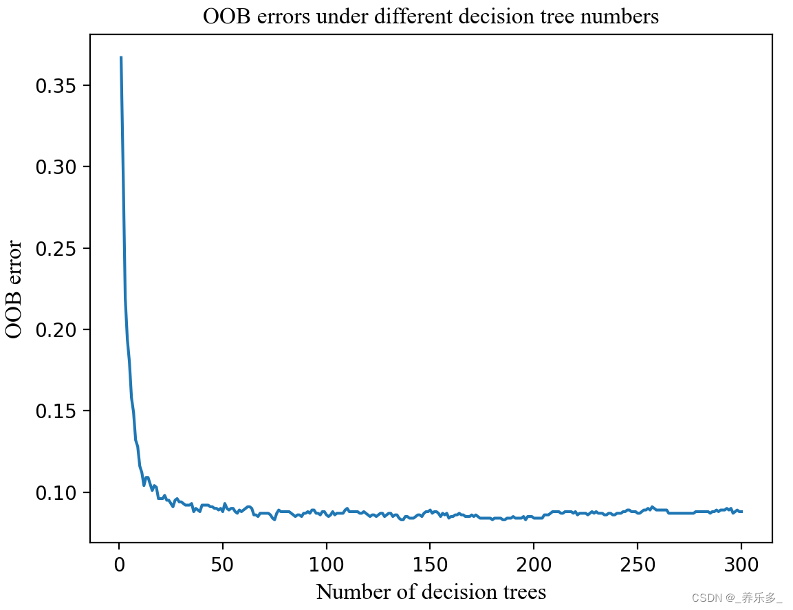 Python：随机森林分类时，不同决策树数量下的out Of Bag （oob）误差python随机森林分类时不同决策树数量下的out Of Bag Oob误差 Csdn博客