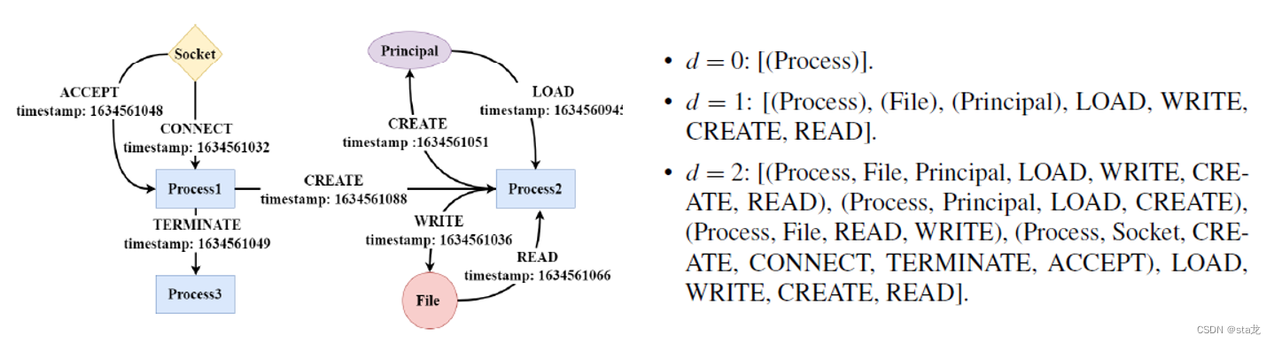 论文分享—PROGRAPHER：An Anomaly Detection System based on Provenance Graph Embedding-CSDN博客