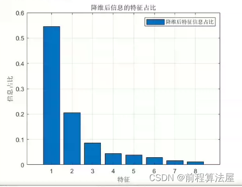 多元分类预测 | Matlab KPCA-ISSA-SVM基于核主成分分析和改进麻雀搜索算法优化支持向量机的分类组合预测_多元svm-CSDN博客