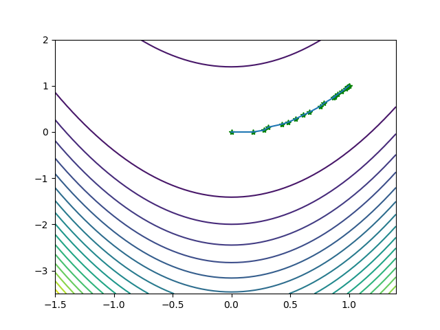 BFGS算法_python_bfgs非线性优化算法解方程组 python-CSDN博客