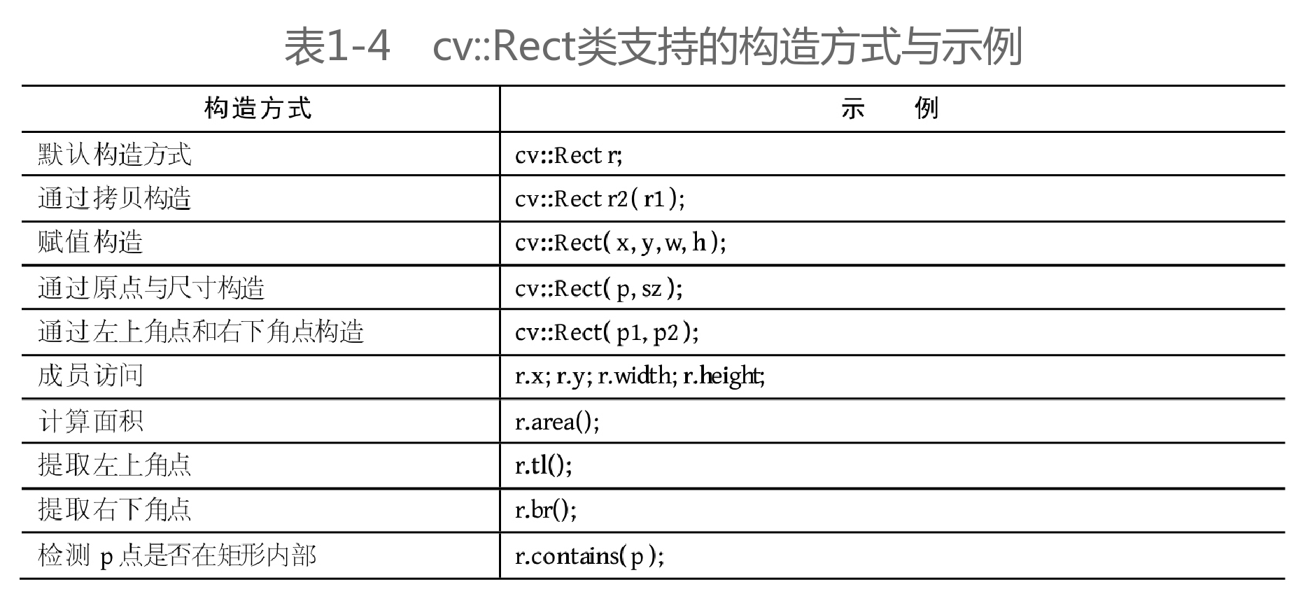 7、opencv 基本数据类型（c 接口）opencv C数据类型 Csdn博客