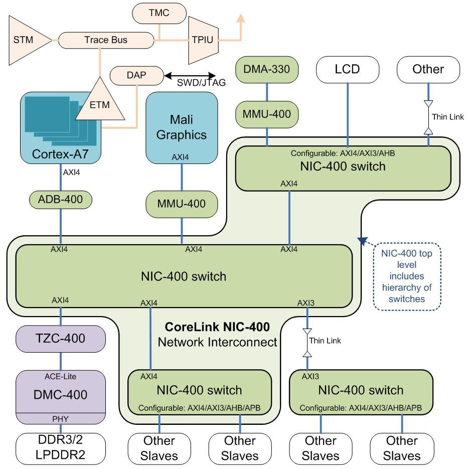 Corelink Nic 400：适用于可穿戴设备和入门级智能手机的出色互连corelink Nic400 Csdn博客 