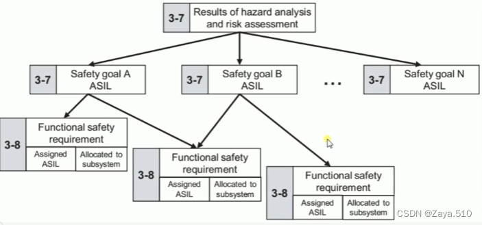 ISO 26262系列文章之————3概念阶段_ftti-CSDN博客