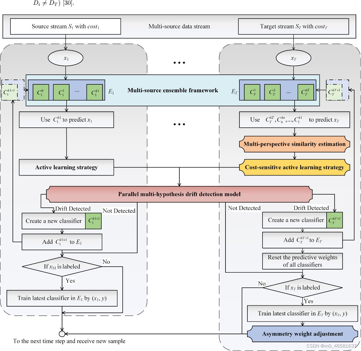 论文阅读：CSAL: Cost sensitive active learning for multi-source drifting stream_csal模型-CSDN博客