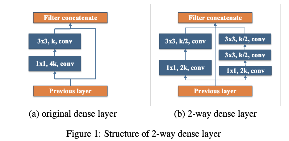 高效推理网络：PeleeNet、VoVNet、DetNet_stem block-CSDN博客