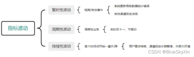 数据异动类问题分析-GMV下降_gmv异动分析-CSDN博客