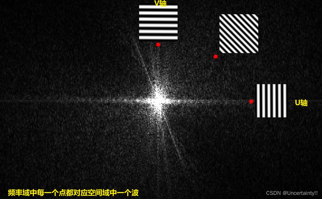 傅里叶变换与图像处理图像处理如何与傅里叶变换相互联系起来的如何通过傅里叶变换的微分与积分得到图 Csdn博客