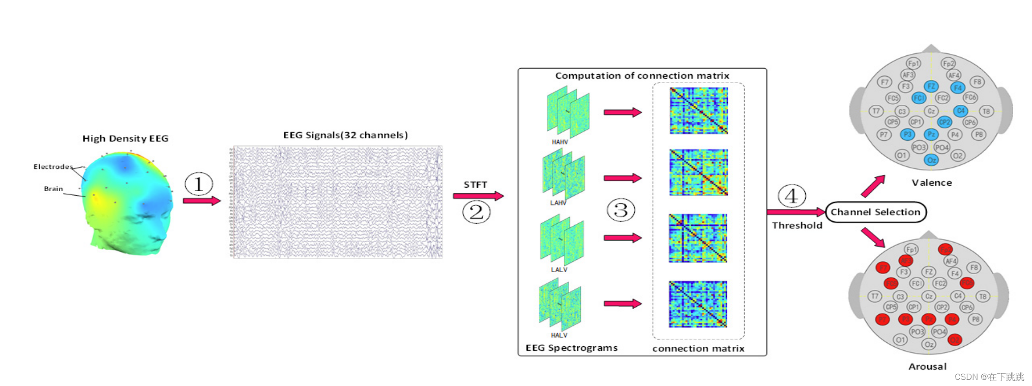 Channel Selection Method for EEG Emotion Recognition Using Normalized Mutual Information-CSDN博客