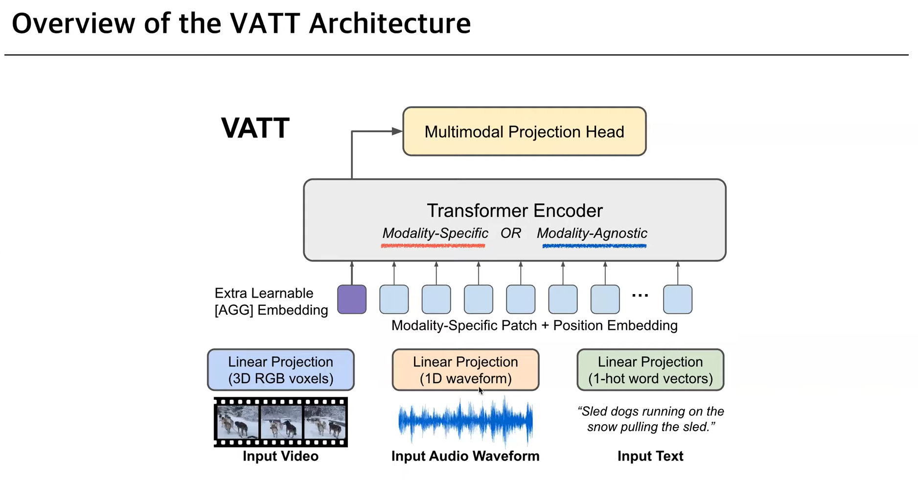 VATT: Transformers for Multimodal Self-Supervised Learning from Raw Video, Audio and Text-CSDN博客