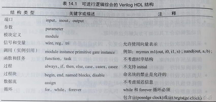 三、14【verilog Hdl】fpga开发基本流程——逻辑综合和验证fpga验证流程 Csdn博客