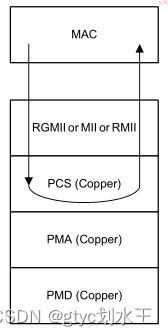 RGMII以太网测试方案_rgmii mac内部回环-CSDN博客