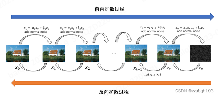 Stable Diffusion从原理到应用-数学原理_diffusion model pytorch-CSDN博客
