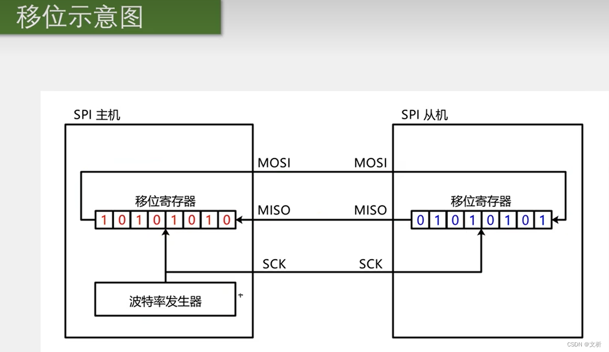 SPI通信协议_bitaction类型-CSDN博客