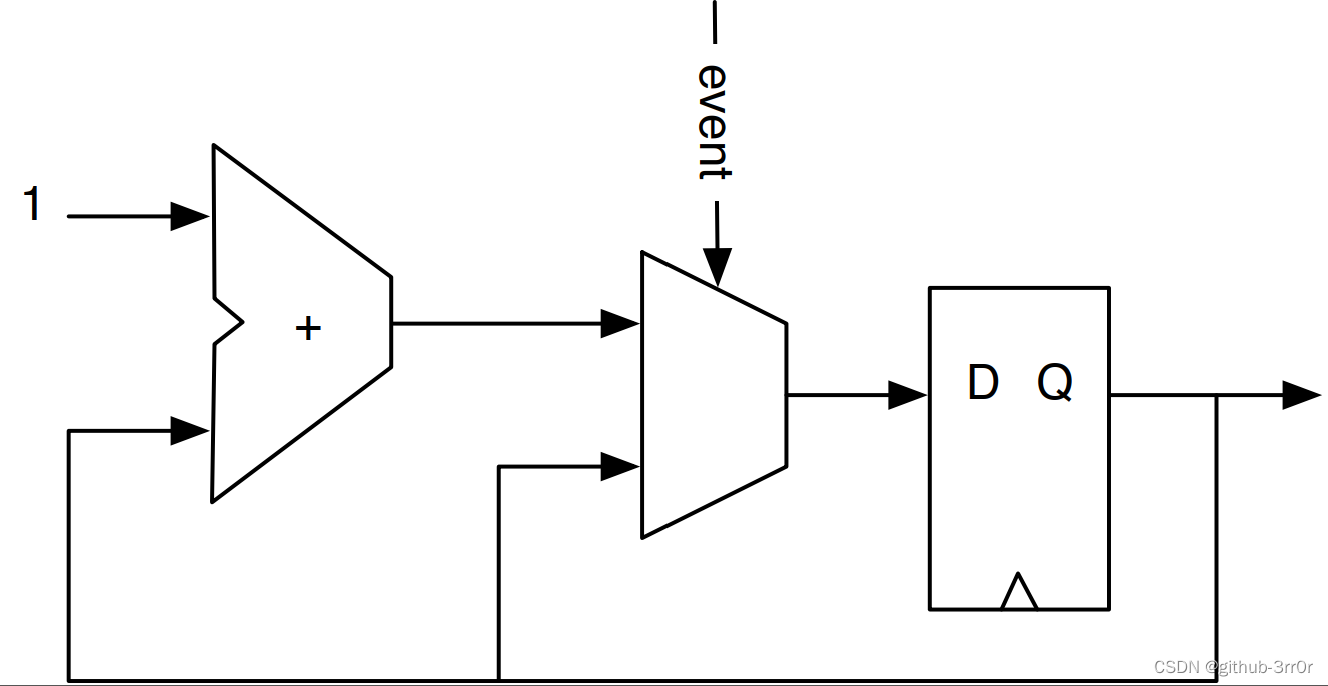 吃透chisel语言22chisel时序电路（二）——chisel计数器（counter）详解：计数器、定时器和脉宽调制chisel中counter用法 Csdn博客