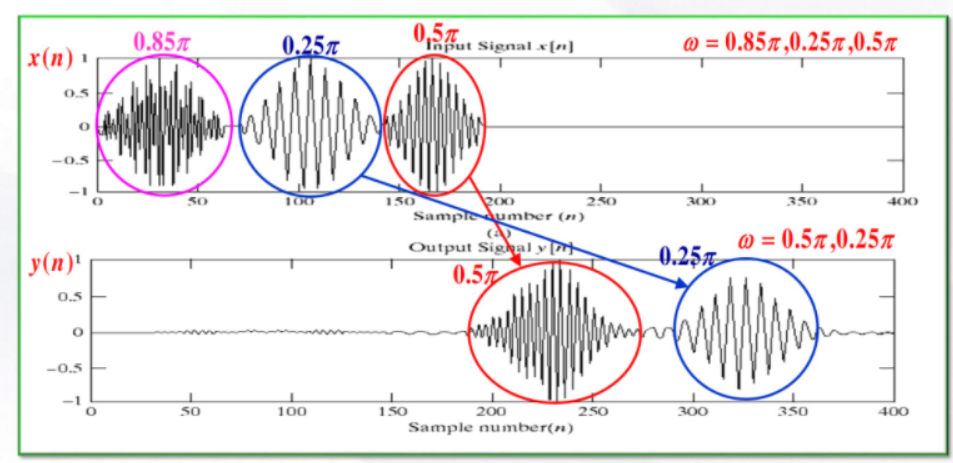 数字信号处理（5）- 离散LSI系统频域分析-CSDN博客