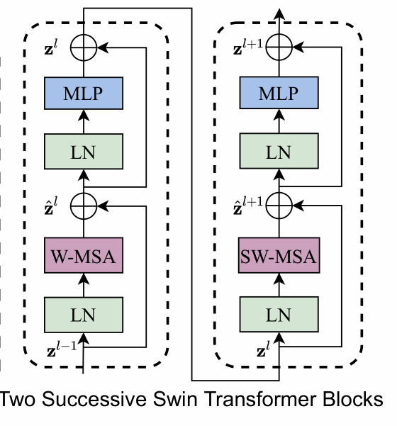 【Swin Transformer】Swin Transformer: Hierarchical Vision Transformer using Shifted Windows_一个swin ...