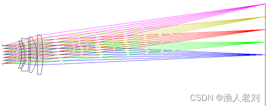 远心F-theta镜ZEMAX设计_zemax disc设计场镜-CSDN博客