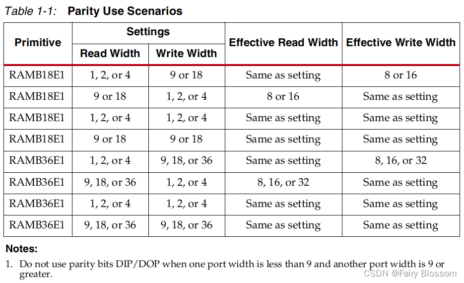 ug473[BRAM和FIFO介绍手册]学习笔记（1）_fifo bram-CSDN博客