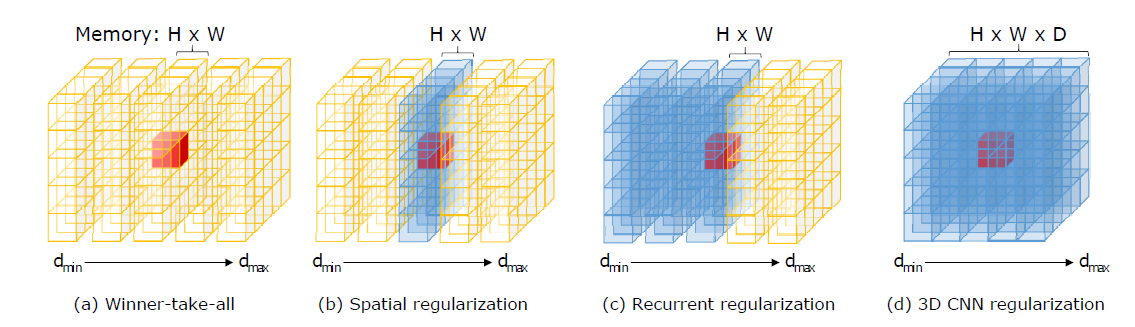 《A Survey on Deep Learning Techniques for Stereo-based Depth Estimation ...