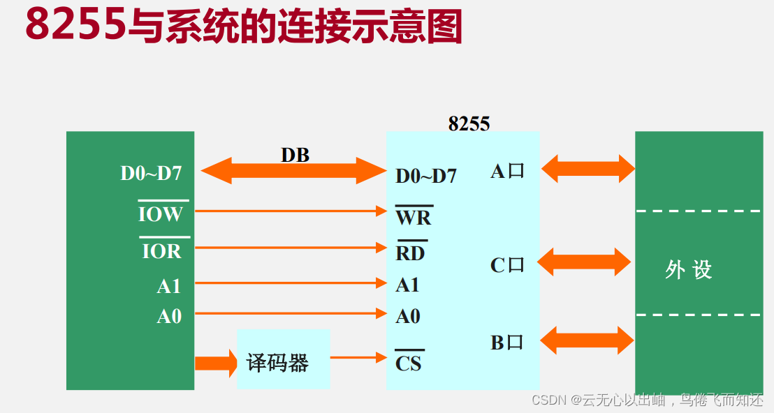 可编程计时器8253与可编程并行接口8255-CSDN博客
