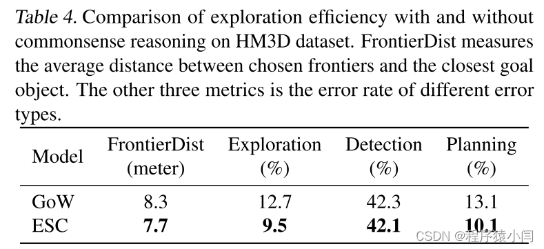 论文阅读《ESC: Exploration with Soft Commonsense Constraints for Zero-shot Object Navigation》-CSDN博客