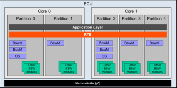 AUTOSAR MultiCores ECUM Design_ecum多核-CSDN博客