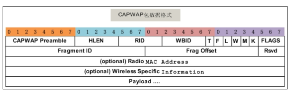 隧道协议_CAPWAP_capwap 控制报具体的数值-CSDN博客