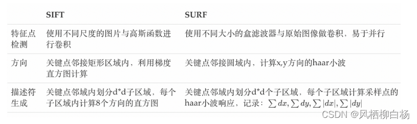 十一、opencv Python图像处理顶级操作（3）——siftsurf算法python 两个图像的sift和surf Csdn博客 
