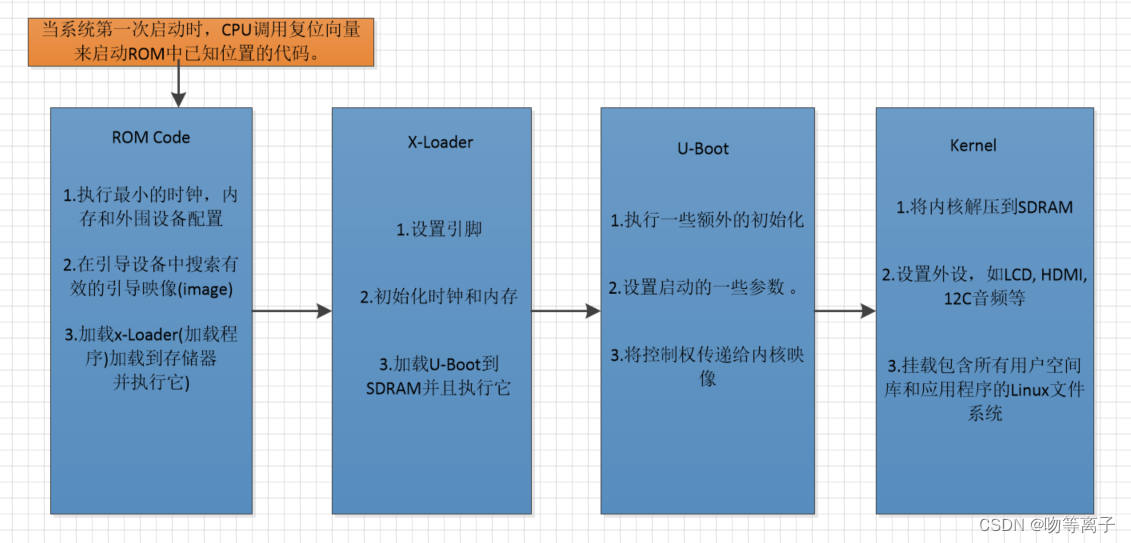 嵌入式linux 启动流程嵌入式linux启动流程 Csdn博客