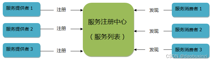 【有料】服务注册与发现原理剖析（Eureka、Zookeeper、Nacos）_服务发现与注册eureka与nacos-CSDN博客
