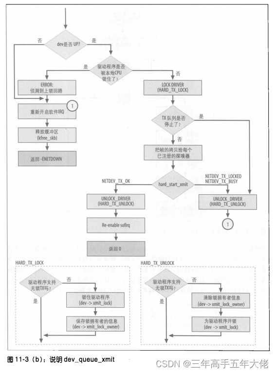 深入理解linux网络技术内幕学习笔记第十一章:帧的传输 传输帧怎么实现 Csdn博客