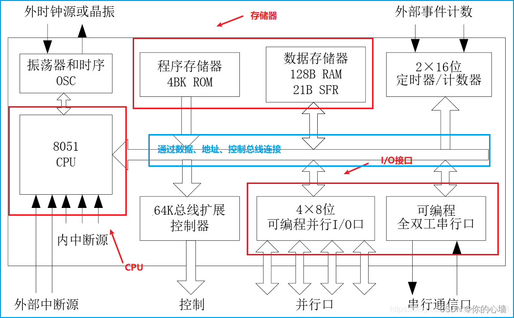 【单片机学习之旅】1 2stm32f407存储器及总线架构stm32f407存储空间 Csdn博客