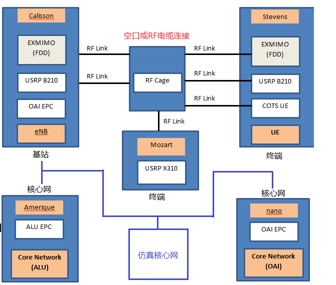 [OpenAirInterface实战-21] ：USRP RF在开放移动通信中的应用与OAI测试环境的搭建_usrp oai-CSDN博客